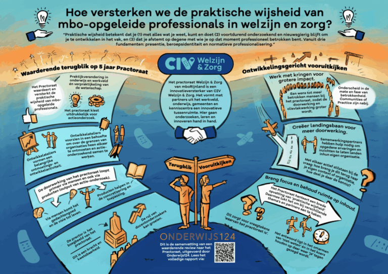Waarderende review voor practoraat CIV Welzijn & Zorg - Practoraten